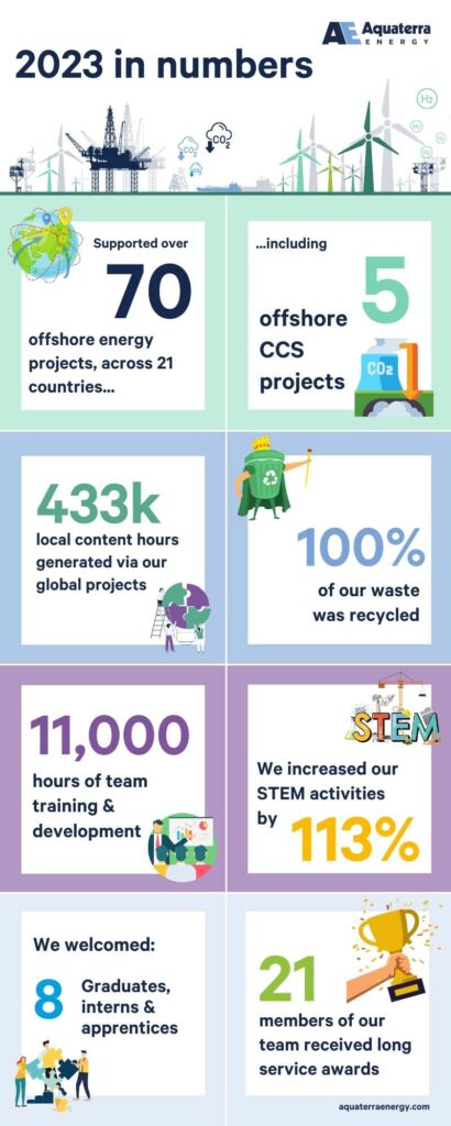 Our 2023 Highlights - Aquaterra Energy