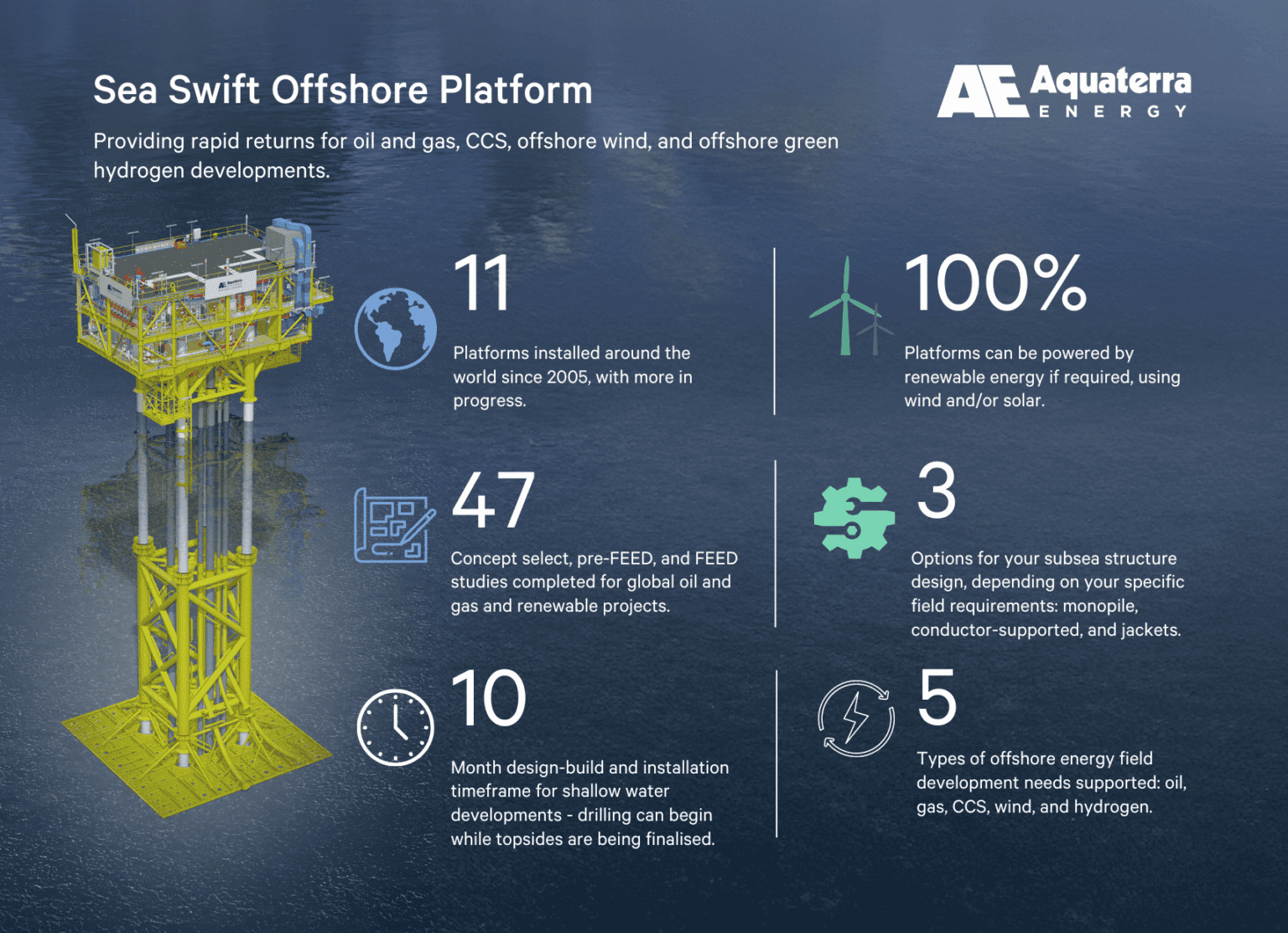Everything you need to know about our Sea Swift offshore platform ...
